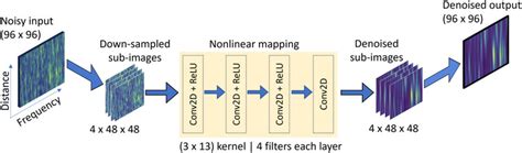 Architecture Of The Cnn Based Denoiser Download Scientific Diagram