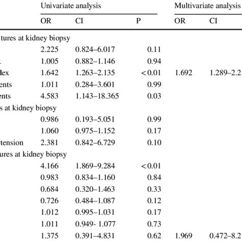 Predictors Of Egfr