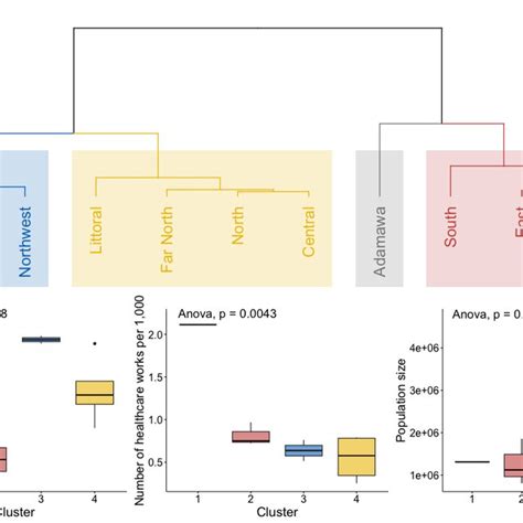Results From Hierarchical Clustering On Principal Components HCPC A