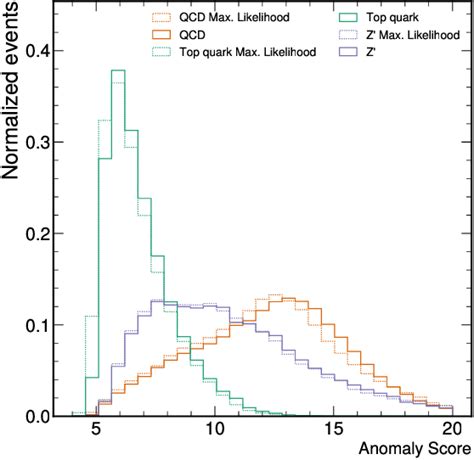 High Dimensional And Permutation Invariant Anomaly Detection