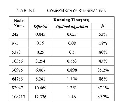 Table 1 From An Optimal Path Algorithm Of High Security Based On Dijkstra Algorithm Semantic