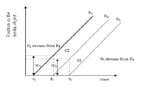 Overlay Based Asynchronous Streaming Download Scientific Diagram