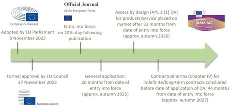 Deep Dive On The New Eu Data Act