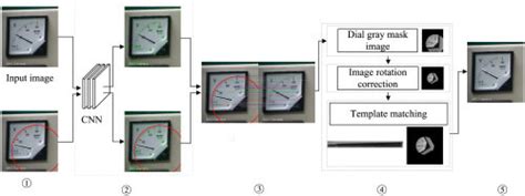 Framework For Single Pointer Identification A Template Image