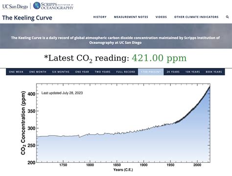 The Keeling Curve A Daily Record Of Global Atmospheric Carbon Dioxide Concentration Boosting