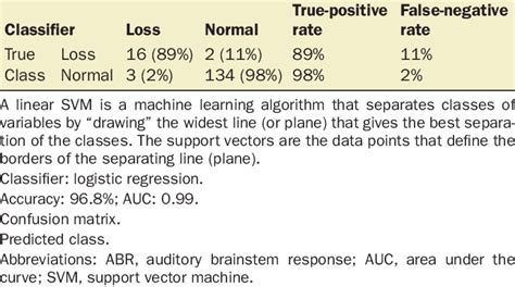 Classifier Modeling Of Abr Data Acquired Under Propofol Anesthesia