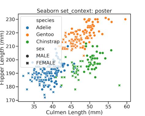 Seaborn Setcontext To Adjust Size Of Plot Labels And Lines Data