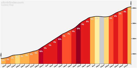 Lackey Gap Profile Of The Ascent