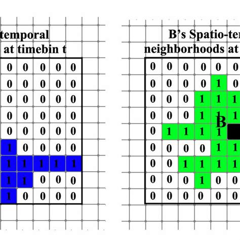 An Example Of Traffic Spatiotemporal Neighborhoods Download