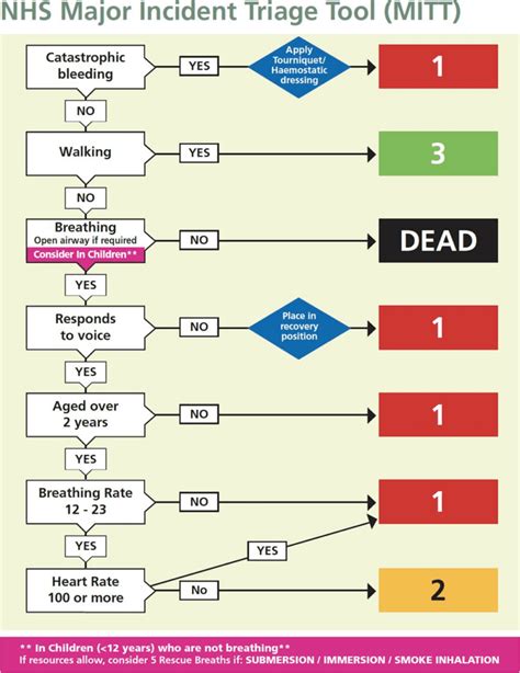 Leitlinie „new Nhs Prehospital Major Incident Triage Tool“ Des Nhs Foamio