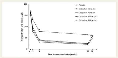 Median D Dimer Concentration Over Time Compared With Placebo Median