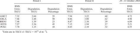 Statistics Of Mean Vertical Tec Prediction Rms Errors A Download Table