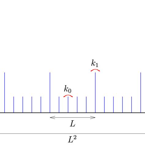 Schematics Of The One Dimensional Random Walk Model We Begin With A Download Scientific