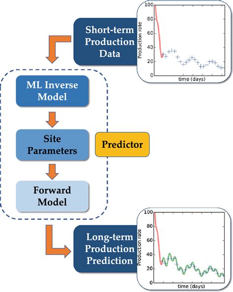 Piml Workflow For Reservoir Management Short Term Production Data Is Download Scientific