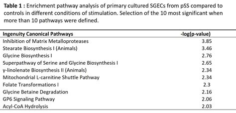 Abnormalities Of Extracellular Matrix Modeling Gene Expression In Salivary Gland Epithelial