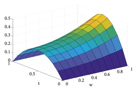 Graphical Solution Of Approximate Exact And Error Of Y At H Δt 0 1 Download Scientific