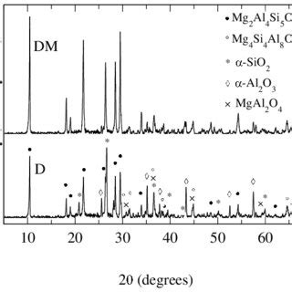 XRD Patterns Of The Samples D And DM Download Scientific Diagram