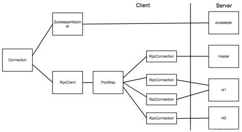 Hbase Api Hbase Bigdata Learning Library