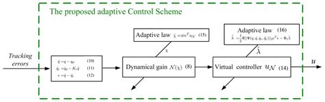sensors free full text computational efficiency based adaptive