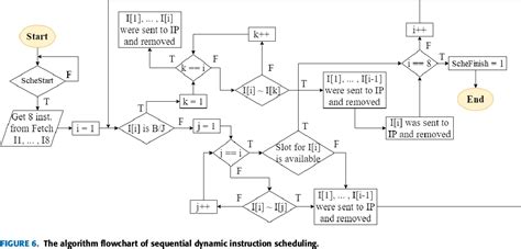 Figure 6 From Design And Implementation Of A 256 Bit Risc V Based Dynamically Scheduled Very