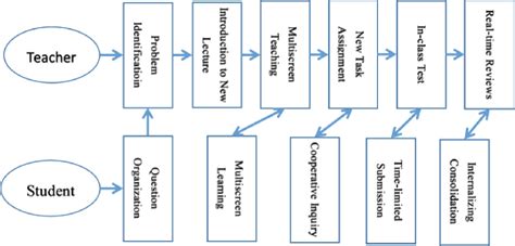 roadmap for the implementation of smart classroom teaching model