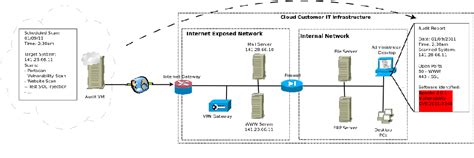 Figure 2 1 From Security Audit Compliance For Cloud Computing