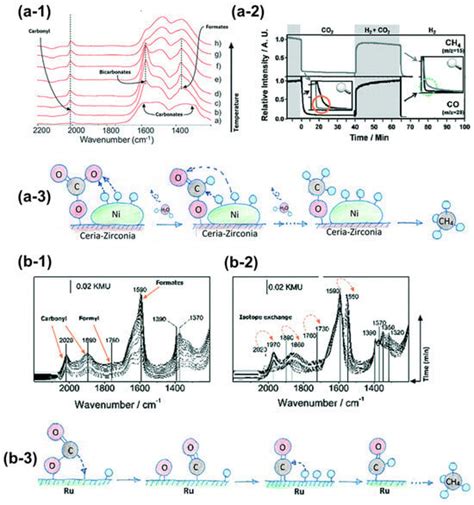 Ni Catalysts For Thermochemical Co2 Methanation A Review