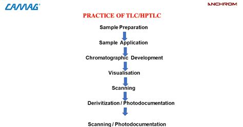 Thin Layer Chromatography TLC Principle Procedure