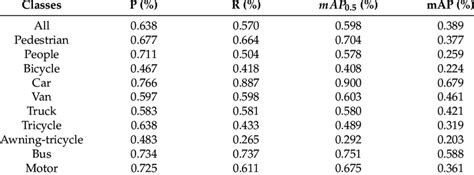 Model Performance Comparison On Each Of The Individual Classes Download Scientific Diagram