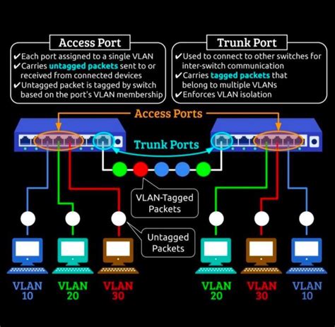 Understanding Vlans And Trunking In Networking In Modern Networking Vlans Virtual Local Area