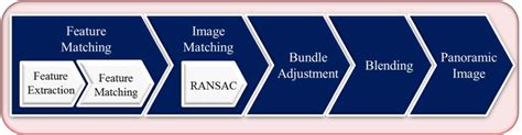 Image Stitching Process Based On The Feature Matching Method Download