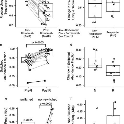 B Cell Repertoires After Rituximab B Cell Repertoires After Rituximab
