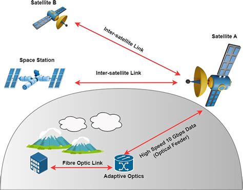 Mimo And Pdm Based Intersatellite Optical Link For High Speed Data