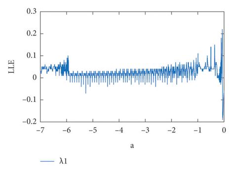 A Local Finite Time Lyapunov Exponents Spectrum And B Largest Download Scientific Diagram