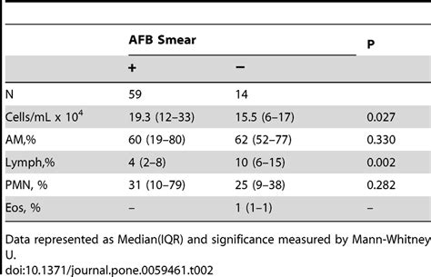 Bal Cell Differential At Baseline Download Table