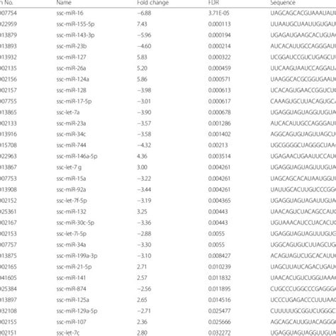 Regulation Of Slc11a1 And Lilr Like By Mir 214 A Slc11a1 And