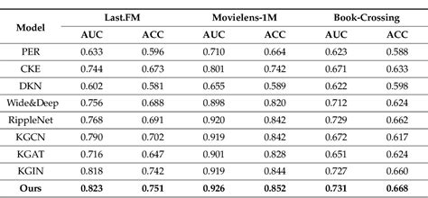 Table 2 From A Recommendation Algorithm Combining Local And Global