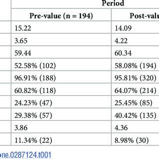 Pre Intervention And Post Intervention Documentation Congruency