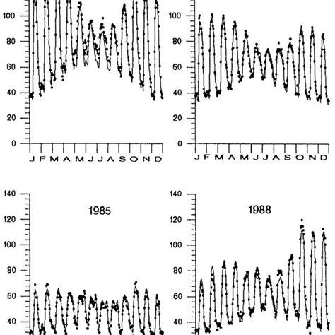 Comparison Between Observed Dots And Model Solid Linefof2 Values