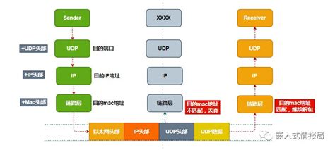 学习一下UDP广播方式 技术阅读 半导体技术