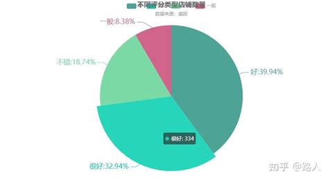 Python爬虫数据可视化:爬取美团烤肉数据,数据可视化展示结果,让你国庆节旅游精准定位美食 知乎 Python爬虫数据可视化:爬取美团烤肉数据,数据可视化展示结果,让你国庆节旅游精准定位美食 知乎