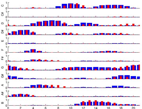 chroma based cens features obtained from the first measures 20 download scientific diagram