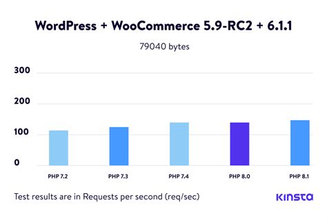 Los Benchmarks Definitivos De Php 72 73 74 80 Y 81 2023
