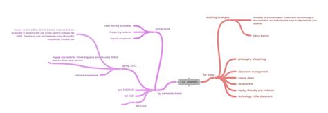Tandl Events Coggle Diagram