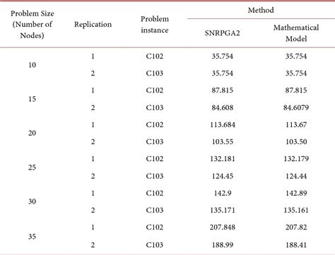 Table 8 From Development Of An Efficient Genetic Algorithm For The Time