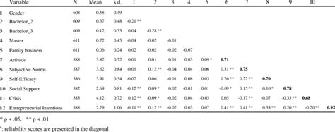 Means Standard Deviations Pearson Correlations And Internal Download Table