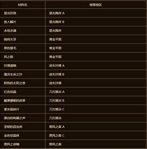 Dnf永恒大陆装备制作材料怎么获得永恒大陆探险装备制作材料获取方法3dm网游