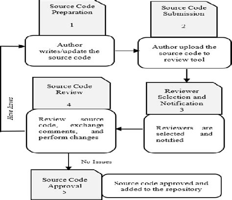 Figure 1 From Situational Modern Code Review Framework To Support Individual Sustainability Of