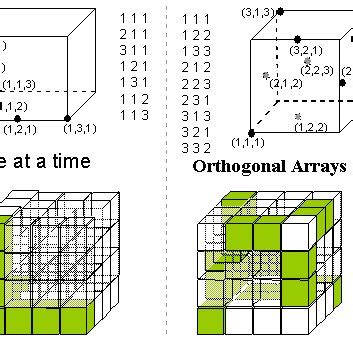 Orthogonal Arrays Vs One At A Time Download Scientific Diagram