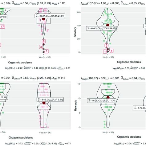 Distribution Of Data For Each Of The Four Dimensions Of The ORS In Download Scientific